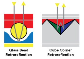 What Is Retroreflectivity & Why Is It Important? | 3M India